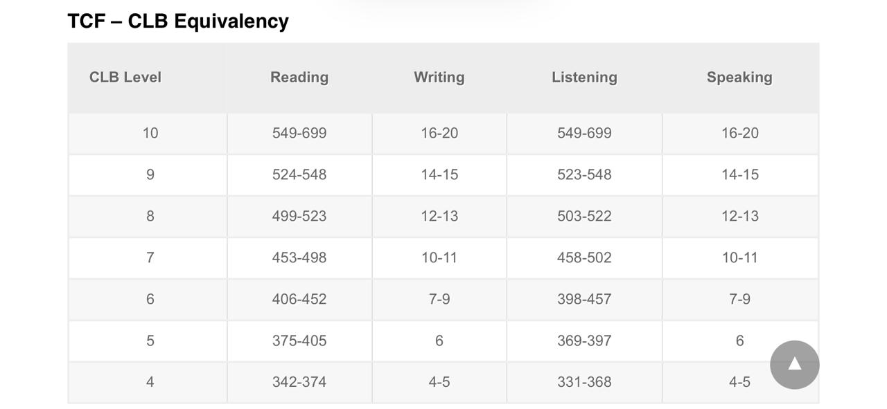 Canada PGWP Language Proficiency Requirements | tec-ielts