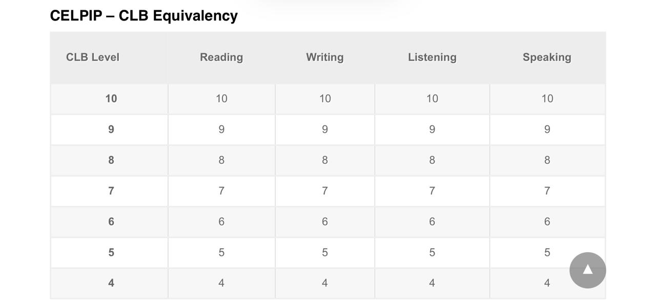 Canada PGWP Language Proficiency Requirements | tec-ielts